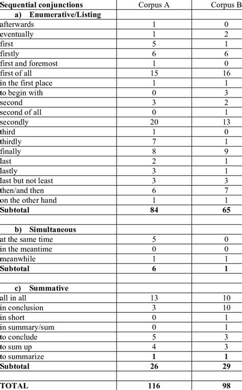 Sequential Conjunctions In The Two Corpora Download Table