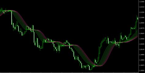 Gaussian Rainbow Mt4 Indicator Identify Trends And Correction Zones
