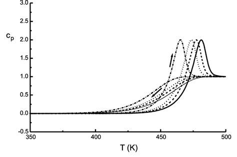 Dimensionless Specific Heat Vs Temperature For A Constant Relation Of Download Scientific