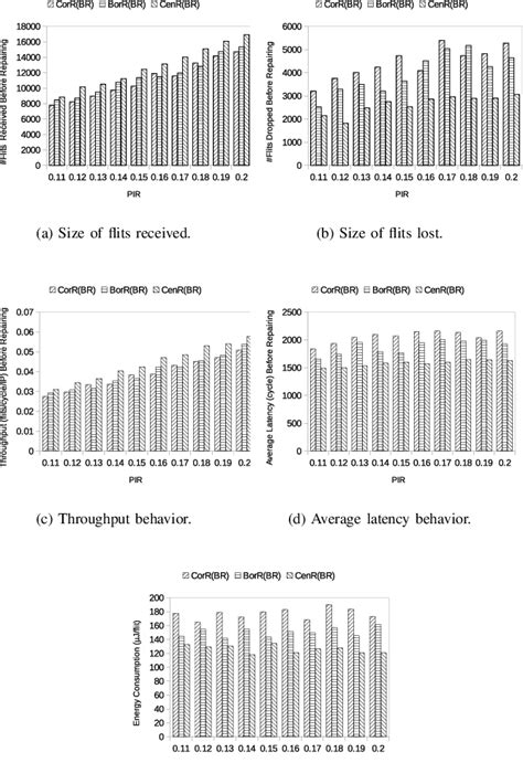 Figure 7 From Selective Fault Masking For Improving Yield And