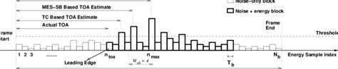 Illustration Of Basic Toa Estimation Techniques Based On Energy Samples Download Scientific