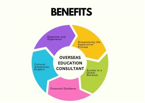 5 Reasons Why You Need Overseas Education Consultants