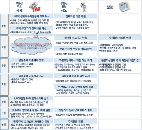 부동산 2020년 달라지는부동산 제도 미래에셋증권 매거진