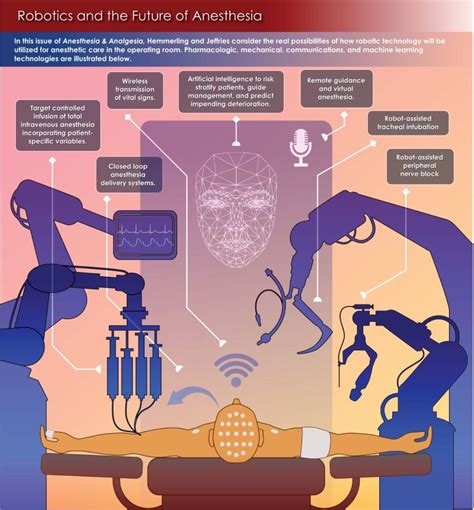 Anesthesia And Analgesia On Linkedin Robotic Anesthesia Ai
