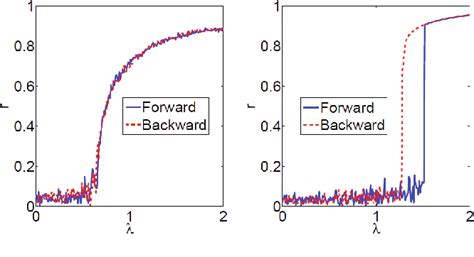 Figure 1 From Effects Of The Frequency Degree Correlation On Local Synchronization In Complex