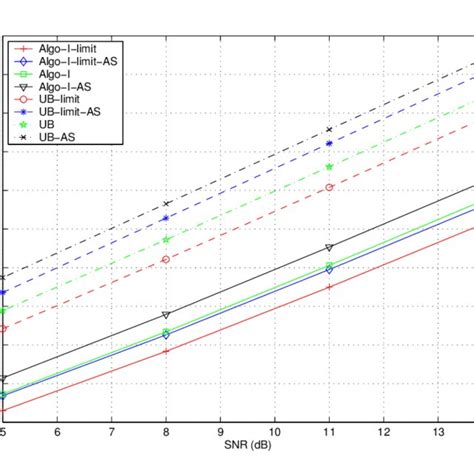 Average Spectral Efficiency Versus Snr Db Lte Mu Scheduling With