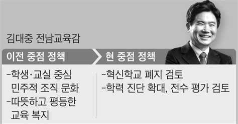 진보교육감의 변신 학력 전수조사 혁신학교 손질