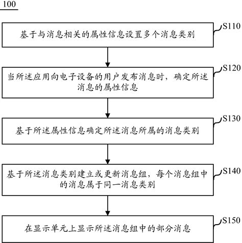 Message Prompting Method And Device And Electronic Equipment Eureka