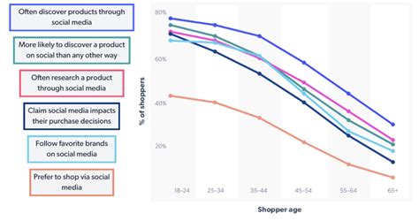 Changing Consumer Preferences Insights And Trends Bazaarvoice