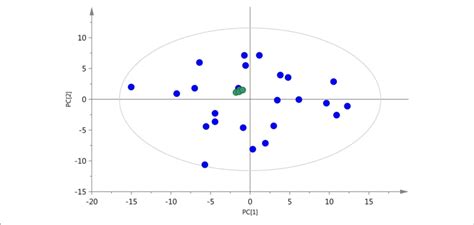pca score plot of test samples and quality control qc samples