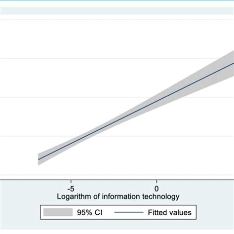 A Linear Prediction Model For The Logarithm Of The Rate Of Positive