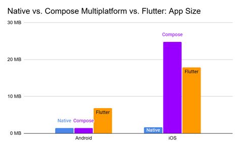 Android And Ios Native Vs Flutter Vs Compose Multiplatform