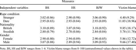Mean Values Sd For The Sexism Belief And Blame Measures By The Download Table