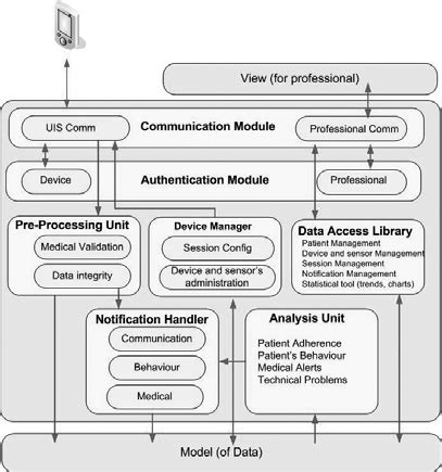 The Back End Controller Architecture Download Scientific Diagram
