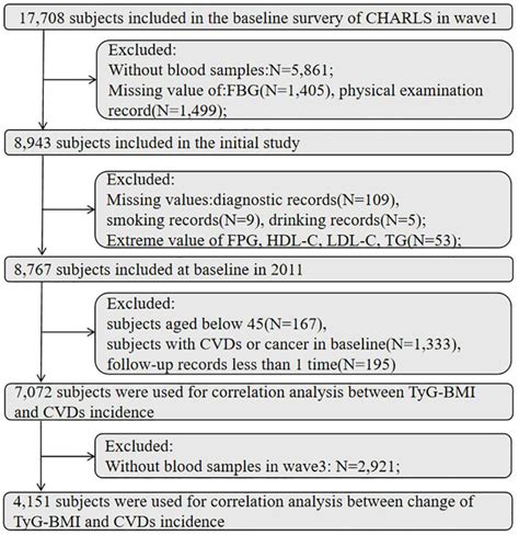 Relationship Between Triglyceride Glucose Body Mass Index Baselines And Variation With Future