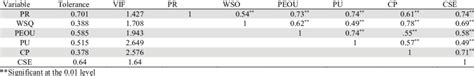 Tolerance And Variance Inflation Factor Vif Of The Variables
