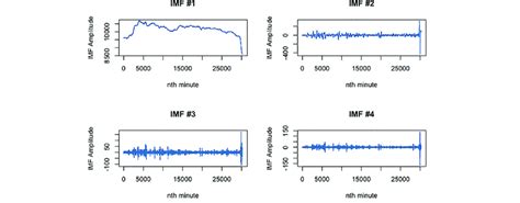 Decomposition Results Of Variational Mode Decomposition Vmd For