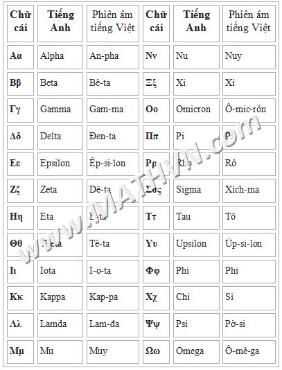 Toán học Bảng chữ cái Hy Lạp và cách đọc phiên âm tiếng Việt
