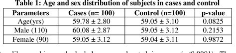 Table 1 From Correlation Of Platelet Indices With Severity And Clinical