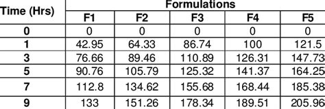 Swelling Index Of Entacapone Matrix Tablets Prepared With HPMC K100M Download Table