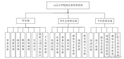 最新计算机专业开题报告案例5：基于微信小程序的校园比赛管理系统的设计与实现基于微信小程序的毕业设计开题报告 Csdn博客