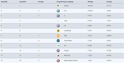 Python Popularity Soars Nearing Javas Record In Tiobe Index
