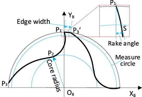 Cross Section Of A Helical Groove Download Scientific Diagram