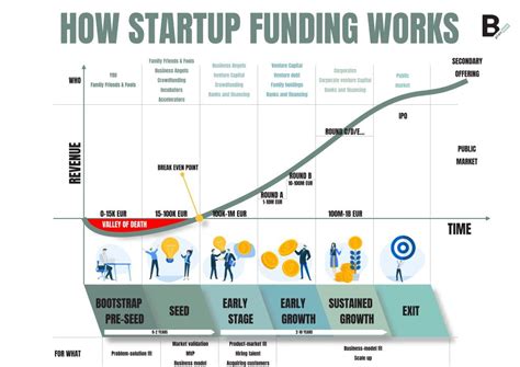 How To Finance A Startup 101 Ways To Find Funding B Plannow