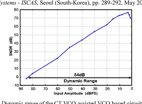 Figure 8 From A Continuous Time Vco Assisted Vco Based ΣΔ Modulator