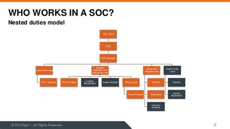 Building A Next Generation Security Operations Center Soc