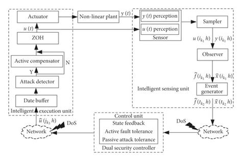 Dual Security Control Framework For A Non Linear Cps Under Dos Attack