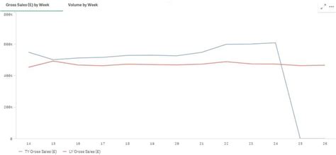 Trending Line Chart Dropping Issue Qlik Community 2086678