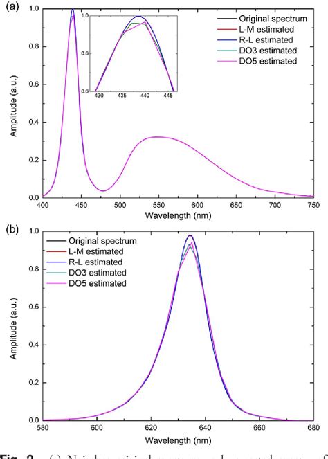 Figure 2 From Bandwidth Correction In The Spectral Measurement Of Light Emitting Diodes