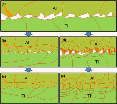 Illustration Of Interface Bonding During Rolling A Before Rolling Download Scientific