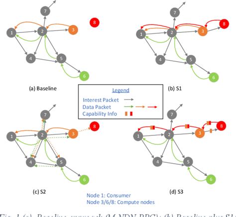 Figure 1 From Dynamic Pervasive Compute Orchestration Using Information Centric Network