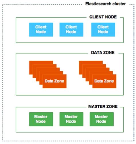 探索大数据项目中的nosql数据存储技术：couchbase与elasticsearch Csdn博客