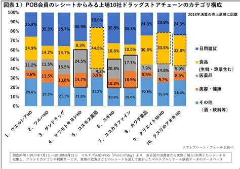 好調ドラッグストア、上場10社のレシートから消費者の買い物行動に迫る～「ドラッグストアでの買い物行動に関する調査報告」～ 株式会社mitoriz