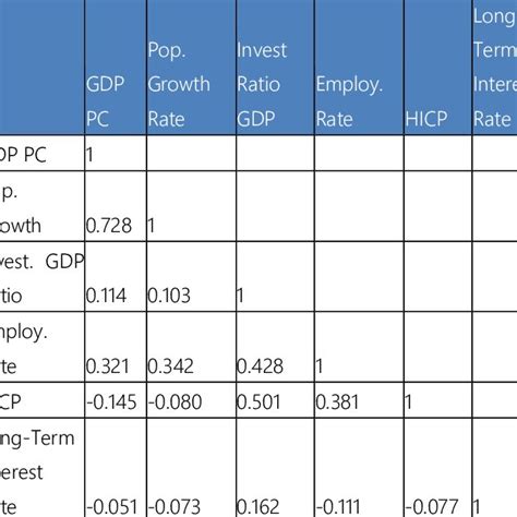 Pairwise Correlation Coefficients Download Scientific Diagram