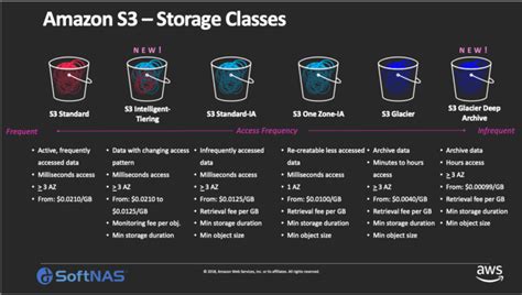 the ultimate guide to s3 costs zesty
