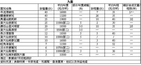 【失守屋苑】太古城錄本月首宗成交 3房1190萬承接