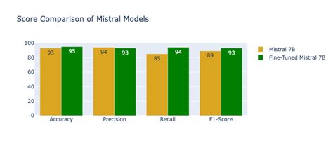 Improving Productivity Risk Profile Through Llm Fine Tuning Quantum Gears