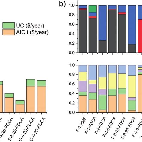 Process Flowsheet For Fdca Synthesis Using Dmso As Solvent 0 Water Download Scientific