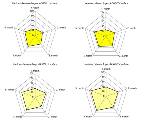Results Of Sensory Evaluation Of Finger Hardness During 5 Months Of