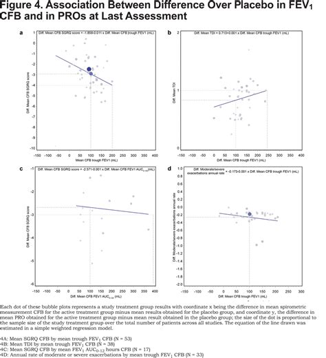 Relationship Between FEV1 And Patient Reported Outcomes Changes Results Of A Meta Analysis Of