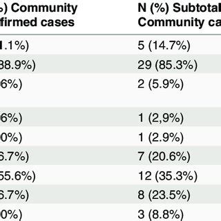 Sex And Age Distribution Of EVD Cases Download Table