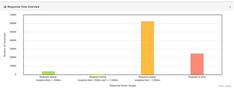 Jmeter生成html报告解读jmeter生成html报告解析 Csdn博客