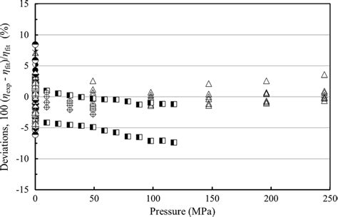 Percentage Deviations Of Primary Experimental Data Of Ethane 1 2 Diol Download Scientific