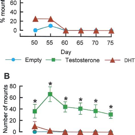 Female Copulatory Behavior In Female Rats Implanted With An Empty Download Scientific Diagram