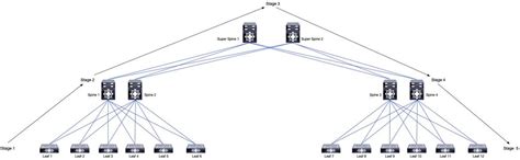 Cisco Nexus 9000 Vxlan Bgp Evpn Data Center Fabrics Fundamental Design And Implementation Guide