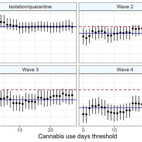 Figure S4 Non Proportional Odds Estimated Using 28 Separate Bernoulli